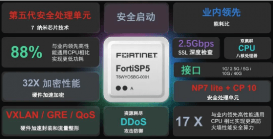 Fortinet推出新一代自研安全芯片 跨所有网络边缘加速网络与安全融合_FortiSP_高性能_企业