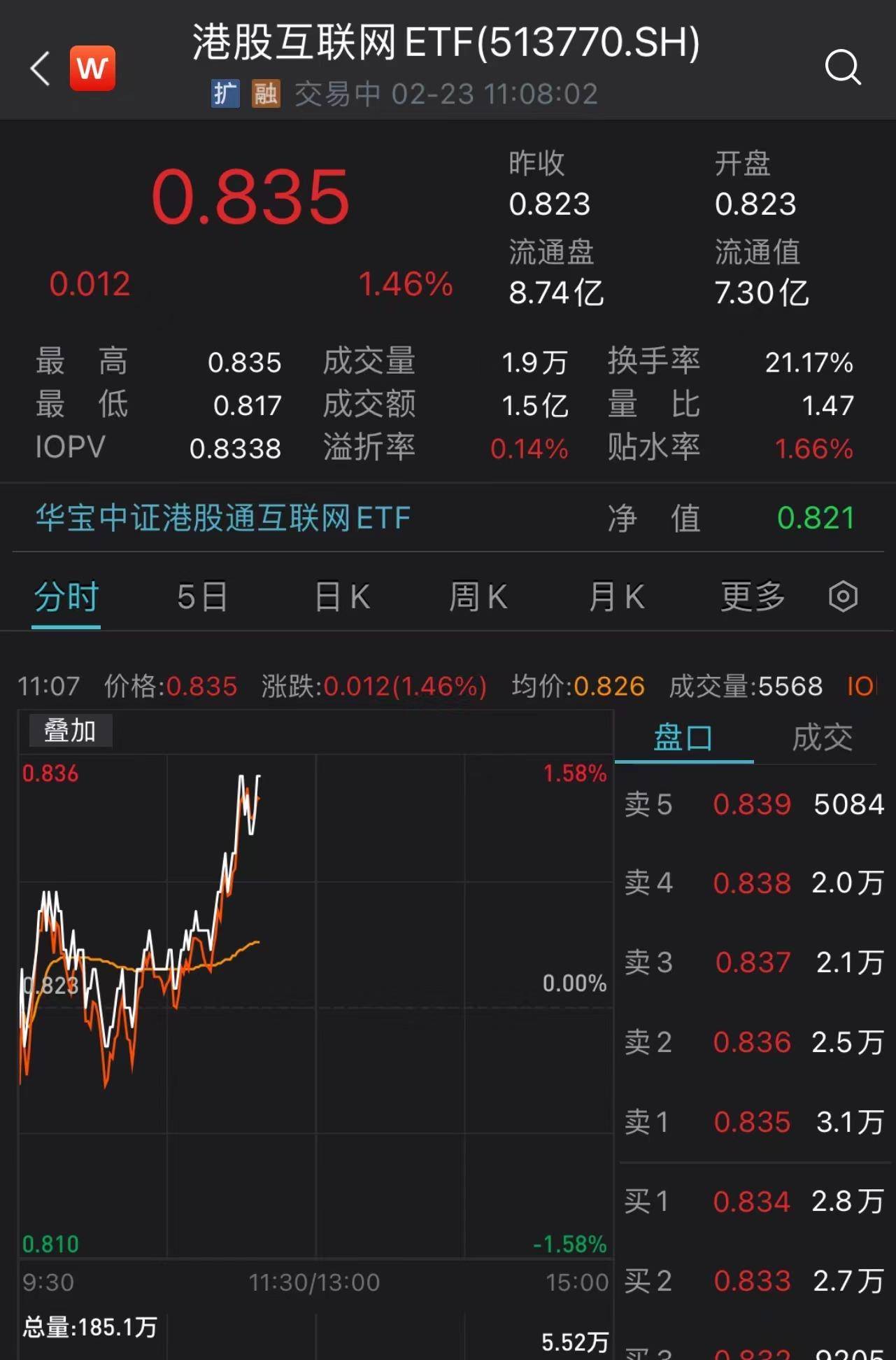 隔夜美联储加息态度强硬，港股午前上行，港股互联网ETF（513770）涨超1.4%，资金坚定看多_指数_风险偏好_基金投资