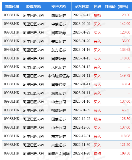 阿里巴巴-SW(09988.HK)发布第三季第业绩，归母净利468.15亿元 同比增加69%_评级_投资_数据