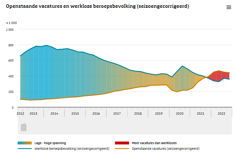 荷兰劳动力紧张升温，空缺职位超44万！这次春招不容错过_工作_招聘_求职者