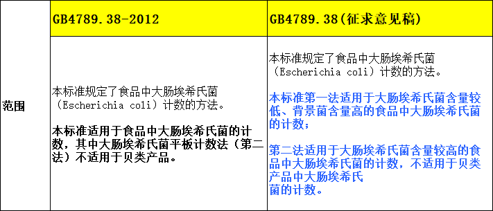 GB4789.38《食品微生物学检验 大肠埃希氏菌计数》（征求意见稿）与2012版标准文本比对_管理_琼脂_进行了