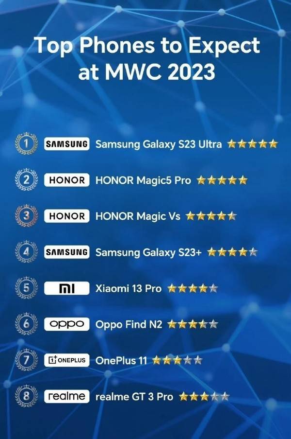 外媒发布MWC 2023最受期待手机榜单：三星机皇居首_产品_Pro_世界