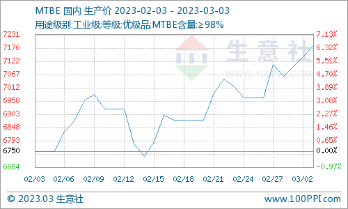 生意社：MTBE市场行情持续上行_装置_需求_价格