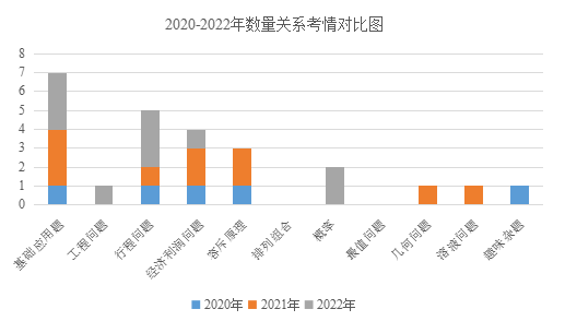 联考备考,数资考情分析全在这↓考查数量问题