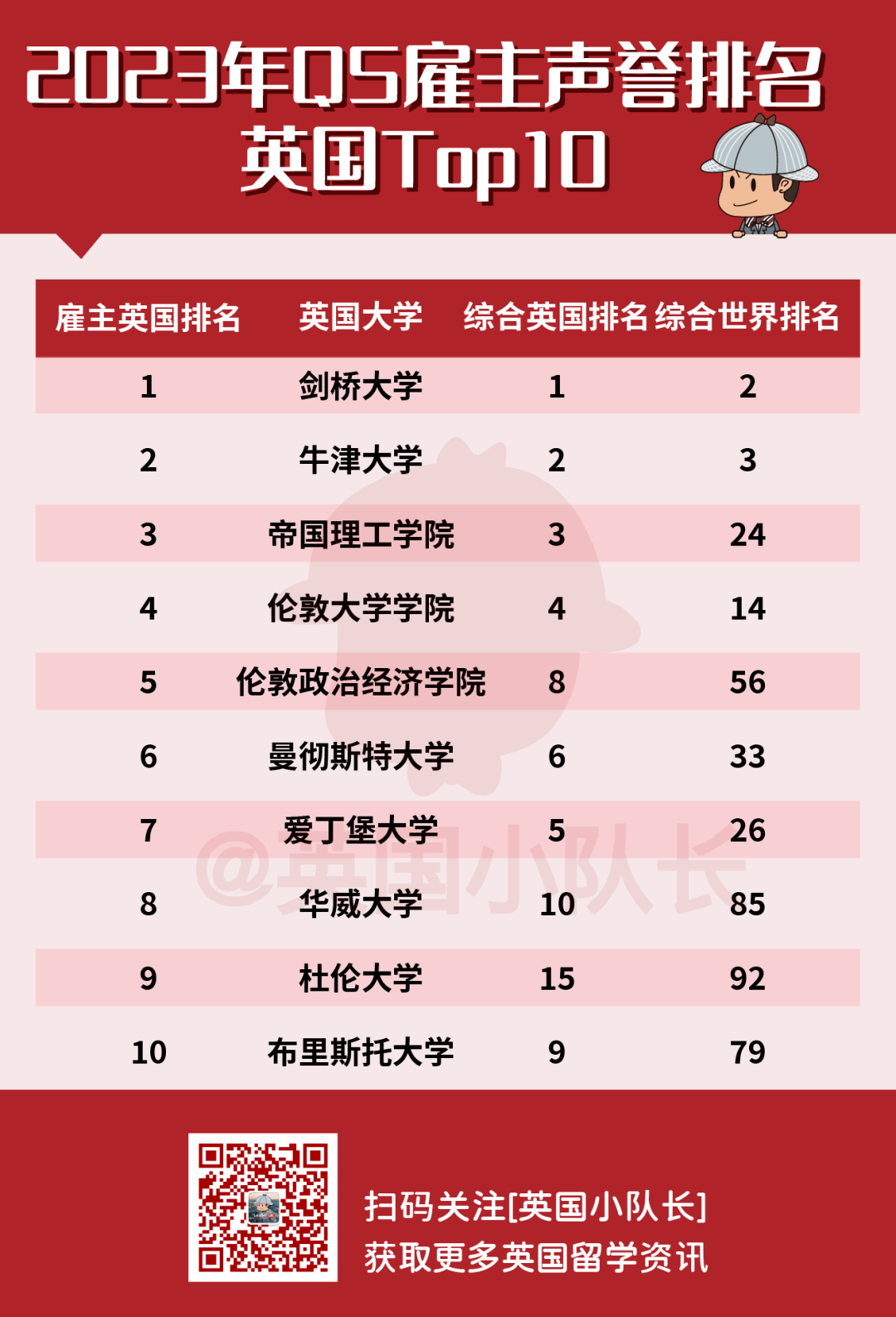 2023年QS雇主声誉英国大学排名！牛剑满分，LSE进前5了_英国的_世界_毕业生