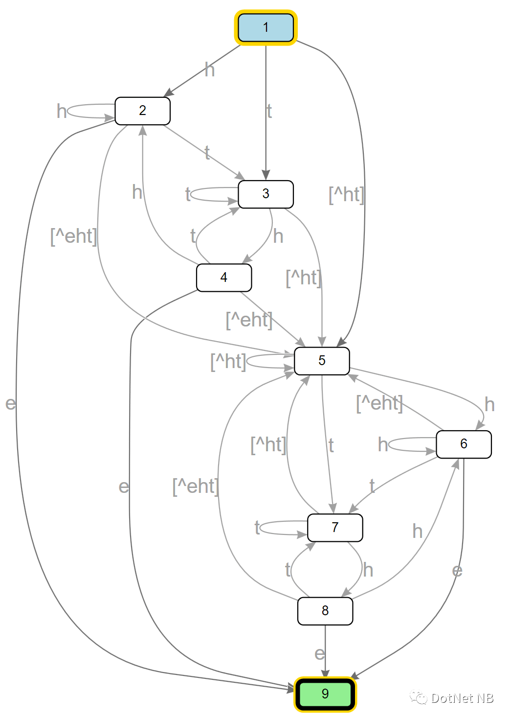 【译】.NET 7 中的性能改进（十一）_span_Ref_Slice