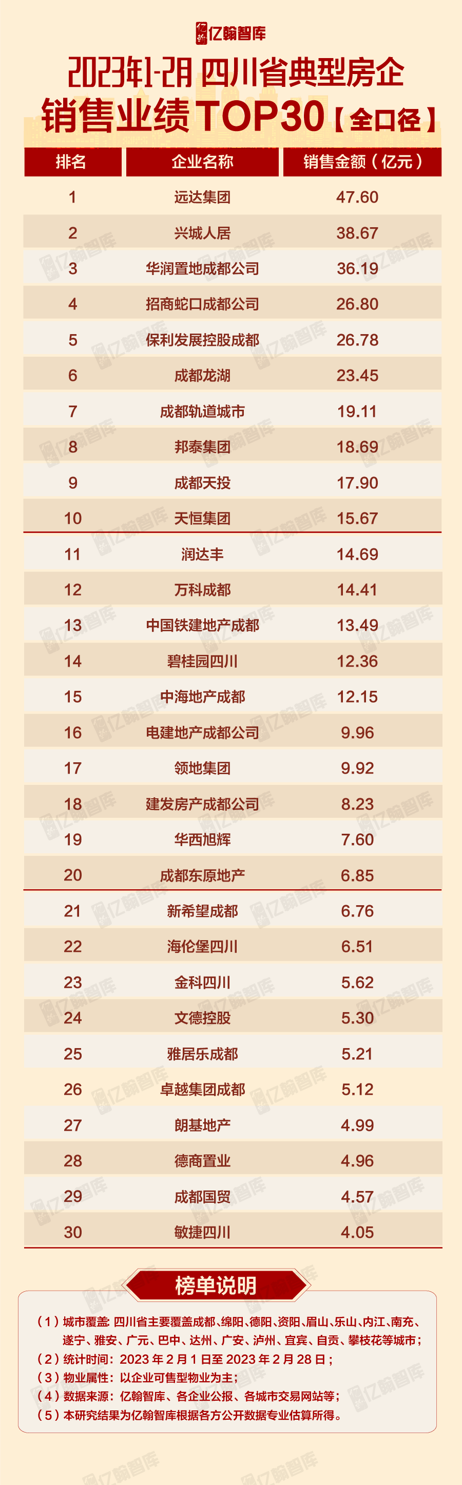 2023年1-2月四川省典型房企销售业绩研究报告【第62期】_政策_集团_发展