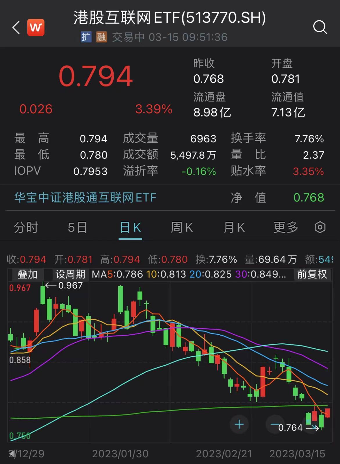 危机暂缓！隔夜美股大反弹，互联网板块高开普涨，港股互联网ETF（513770）大涨3.4%_指数_风险提示_基金投资