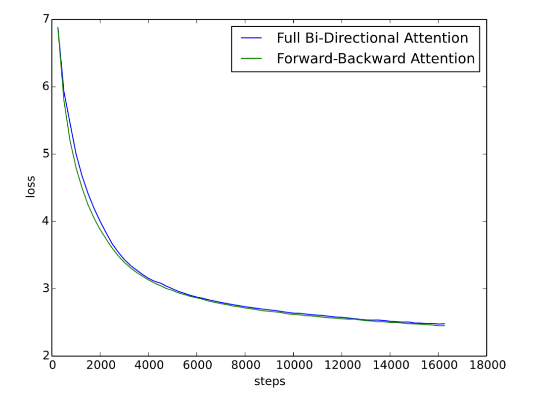 为什么现在的大语言模型（LLM）都是Decoder-only的架构？_注意力_优势_部分