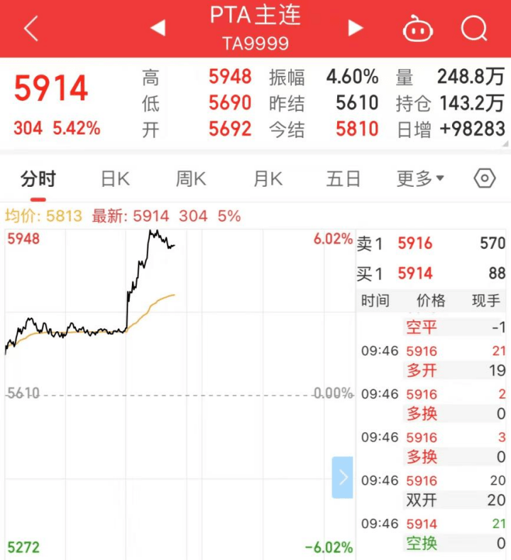 大幅增仓 盘中一度涨停！400万吨PX装置突发降负，能让PTA扬眉吐气嘛？_聚酯_负荷_价格