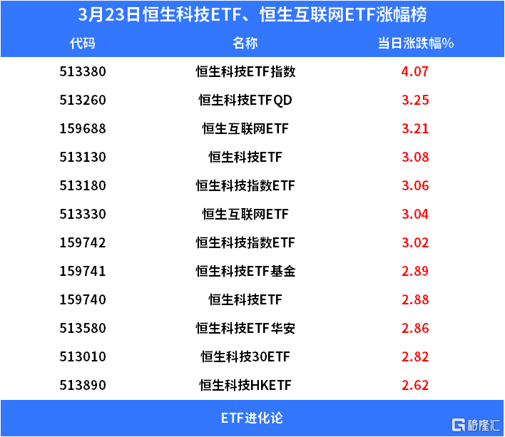 流动性压力缓解，恒生科技ETF指数涨超4%_预期_互联网_业绩