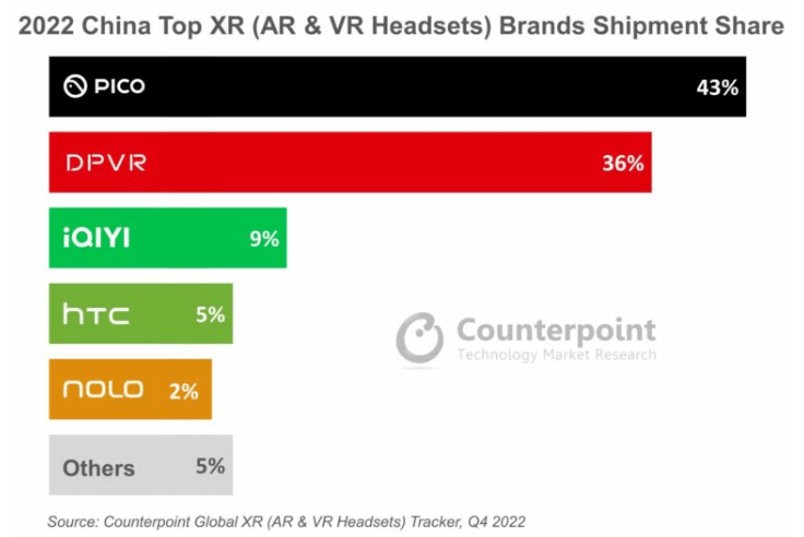 报告：2022 年中国 XR 头显出货量超百万，Pico 第一_消费_市场_现实
