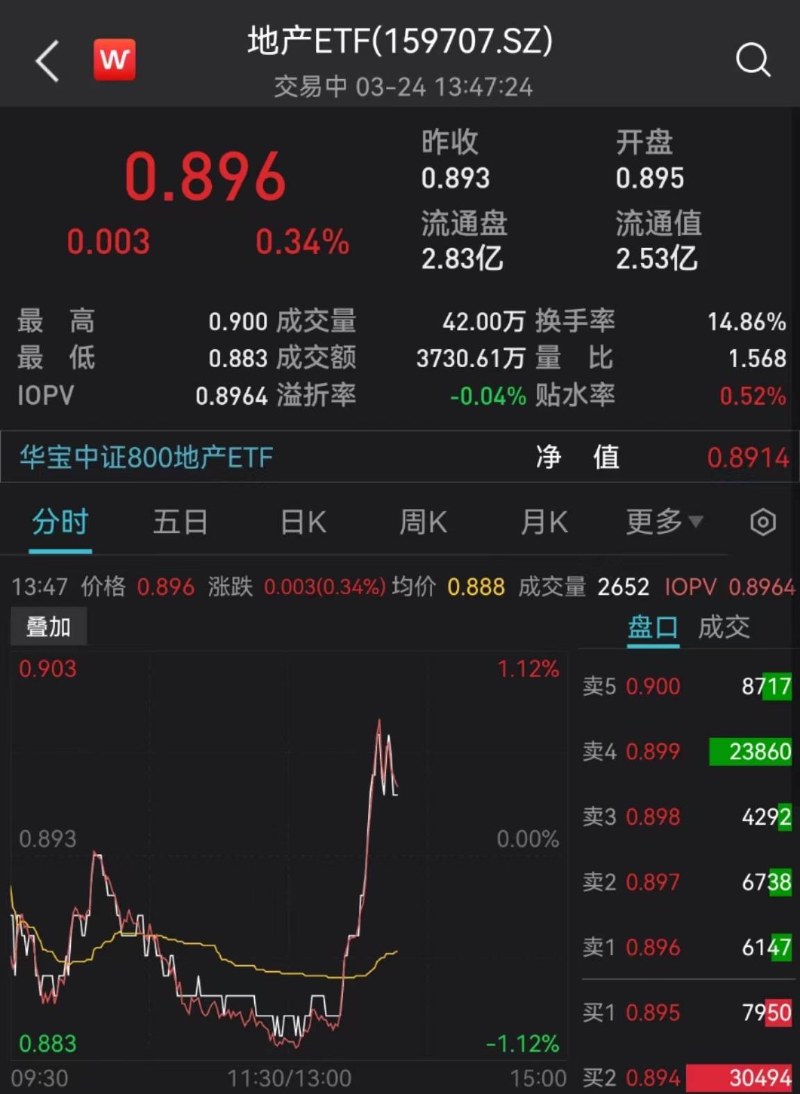 地产板块异动，大悦城涨停封板！地产ETF（159707）快速拉升翻红_投资_风险_支持