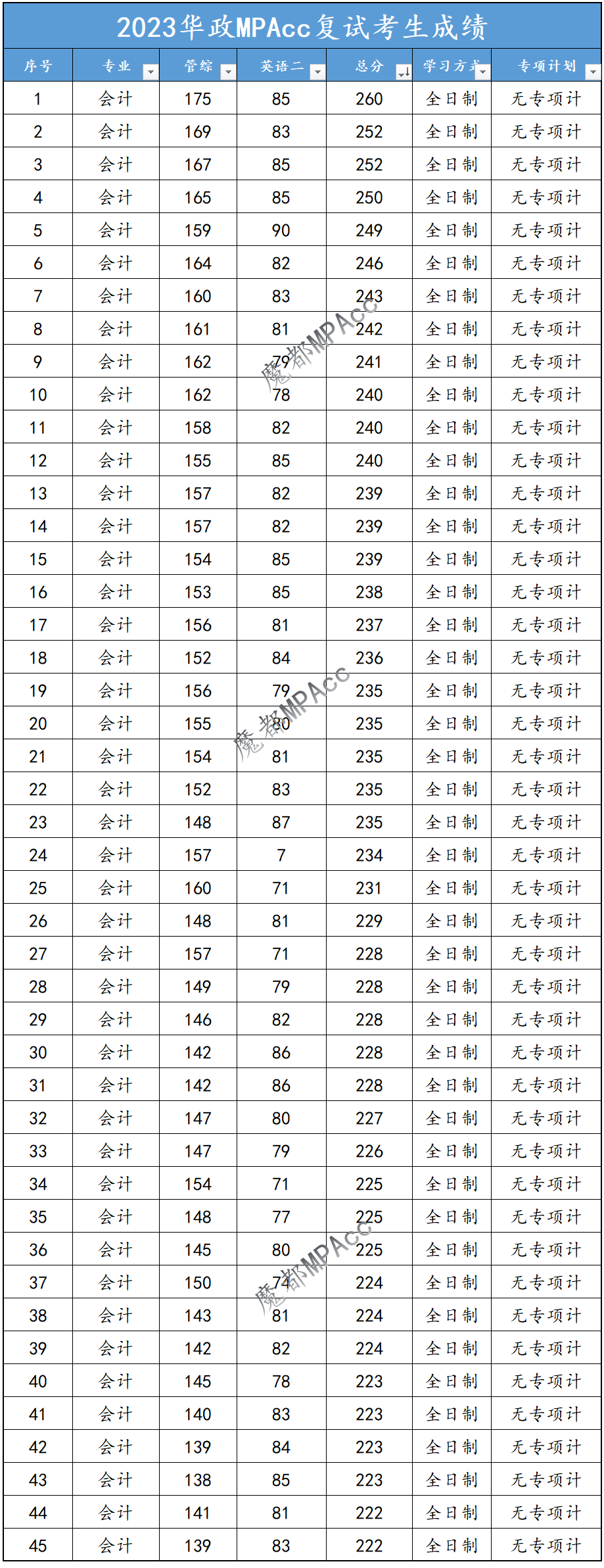2023华东政法大学MPAcc复试名单！_公众_星标_信息