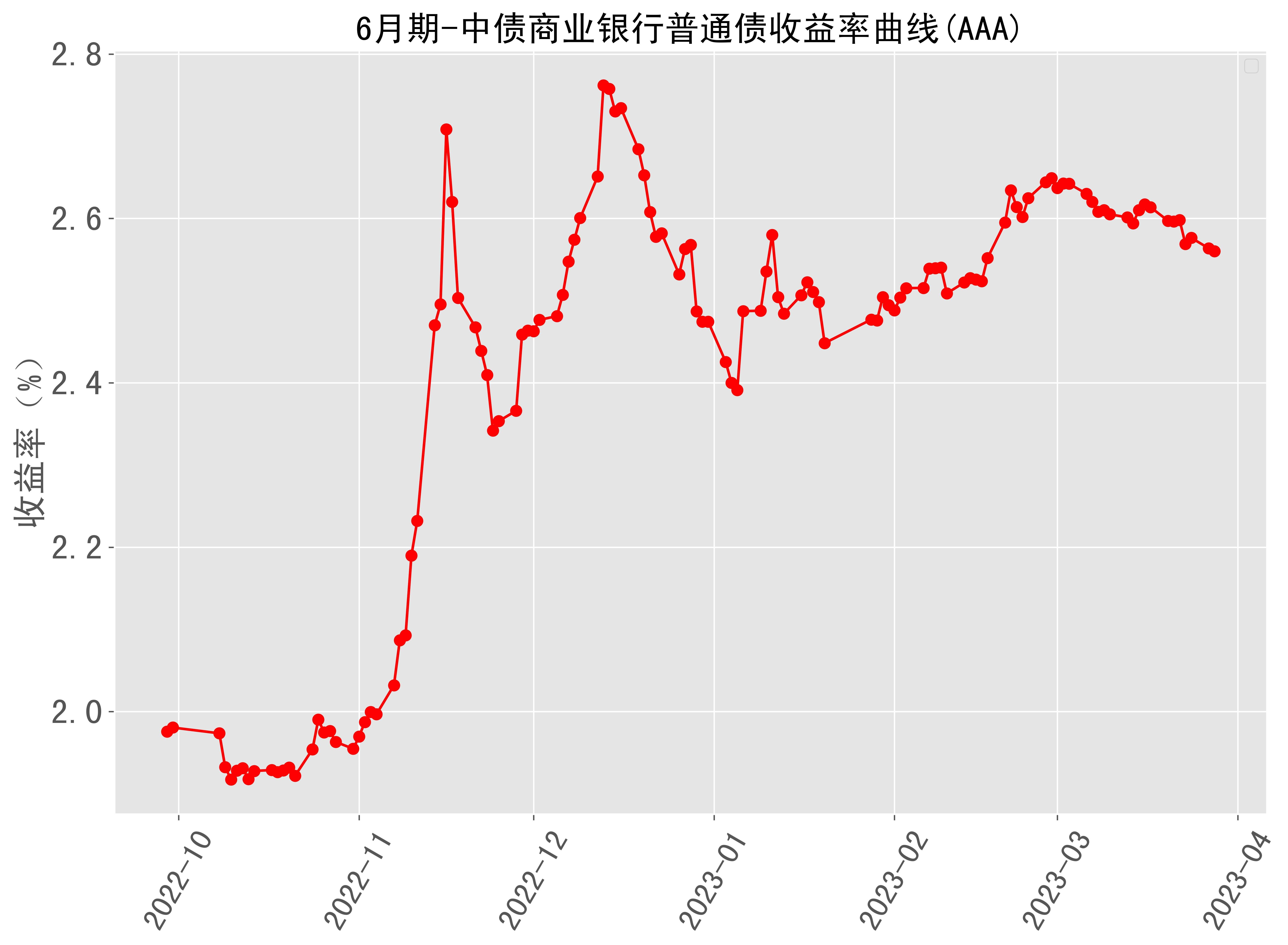 6月期中债商业银行普通债收益率曲线(AAA)近半年走势 2023-03-28最新更新_来源_数据