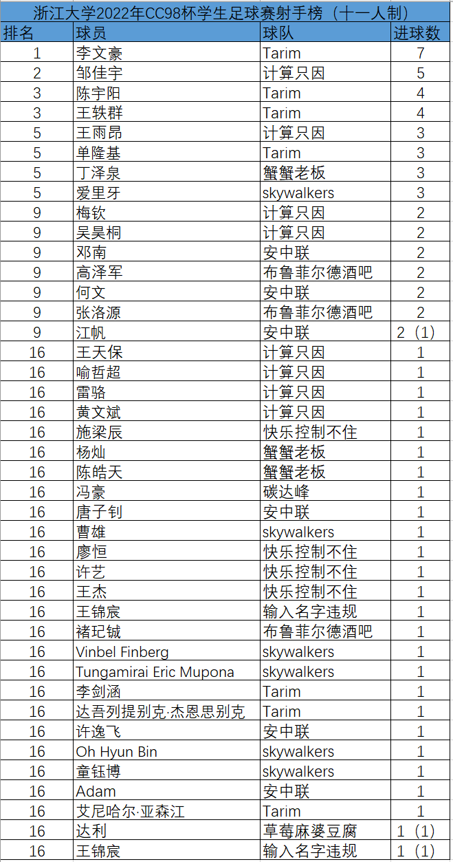 【CC98杯】2022年浙江大学CC98杯射手榜（十一人制）