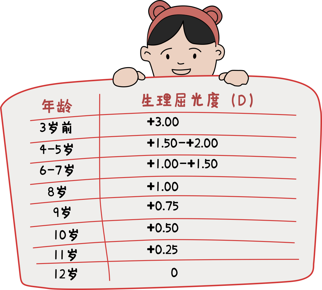 关注近视，妥善管理 【远视储备】对抗近视！孩子家长保护