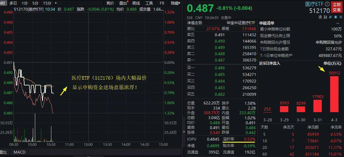 逆向加仓越跌越买，医疗ETF（512170）溢价飙升至0.52%！机构：板块估值处于历史底部匙域_基金风险_投资_指数
