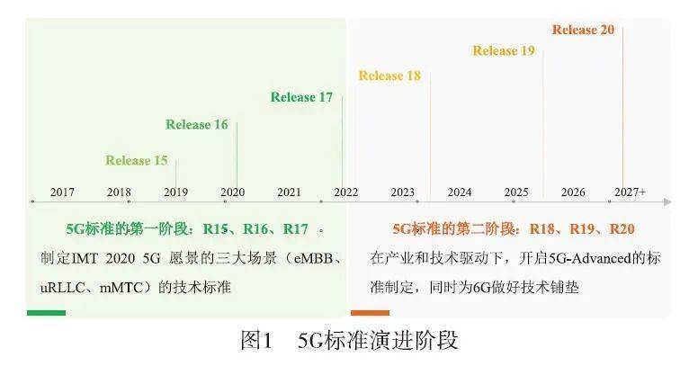 【2023年第1期】面向5GA的标准发展及应用情况_研究_技术_网络