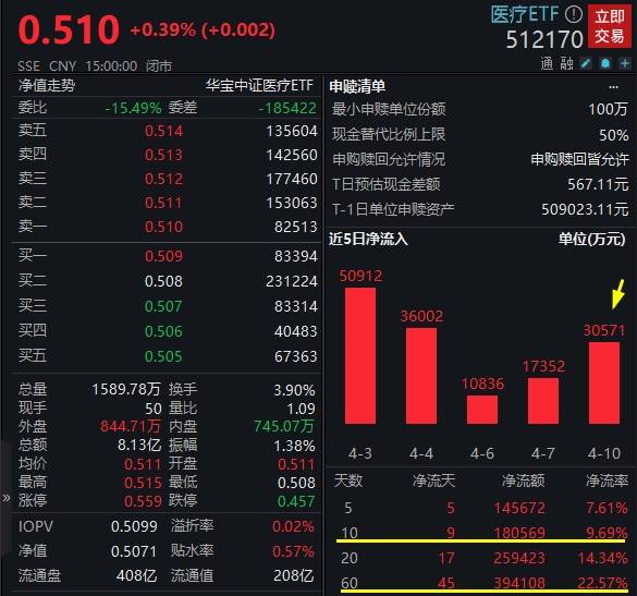 四重因素共振，医疗ETF（512170）再获资金爆买3亿元！近9日连续吸金，最新规模超210亿元！_板块_投资_基金份额