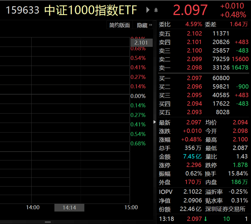 新媒股份涨超18%，中证1000指数ETF（159633）盘中成交额达7.45亿元_市场_企业_成份股