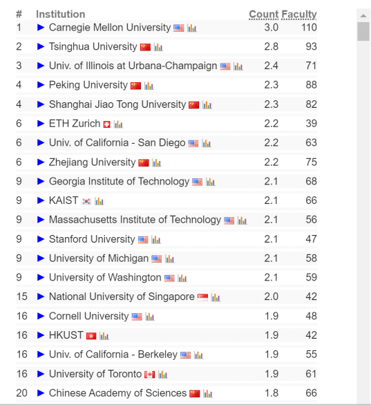 2023年CS专业权威排名发布！中韩2所高校闯入前10，美国最强的是...._计算机_领域_科学