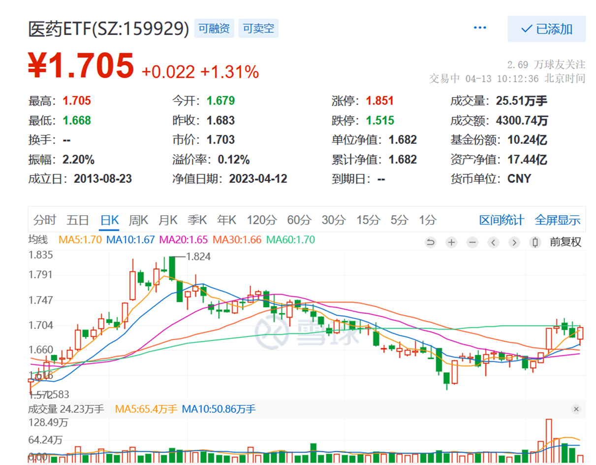 创新药、CXO大涨，医药ETF（159929）早盘涨超1%，此前连续8日吸金合计3.44亿元！_板块_投资_业绩