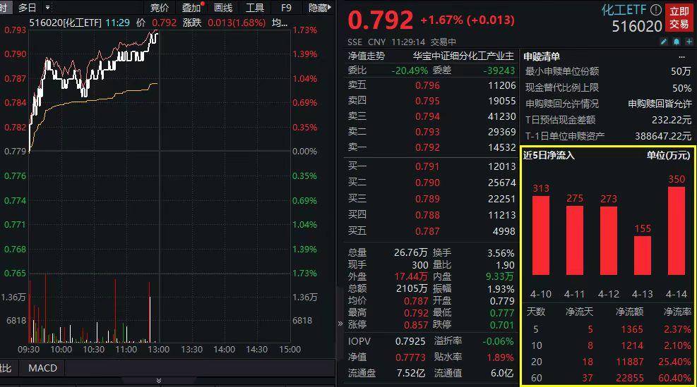 一季度业绩大幅改善，化工巨头劲涨逾5%！化工ETF（516020）涨逾1.6%，此前连续7日吸金_基金风险_板块_同比增长