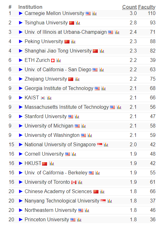 2023CS Rankings排名发布，CMU连续11年霸榜，清华世界第二、浙大碾压港大、港中文！_计算机_领域_top