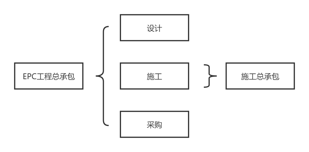 一文讲清楚！EPC、PPP、BOT、BT、TOT、TBT、ABO、EOD和TOD项目模式_政府_建设_进行