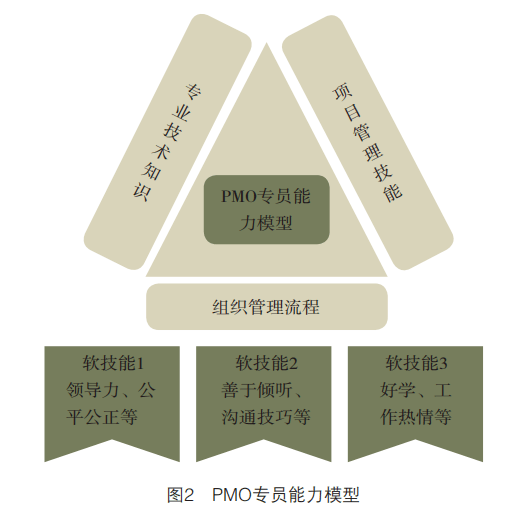 从0到1建设PMO_项目_组织_管理