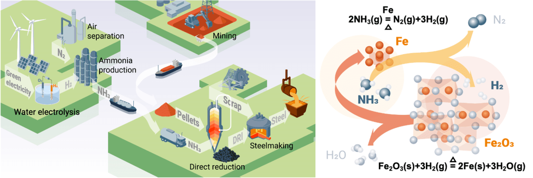 德国马普钢铁所Yan Ma、Dierk Raabe组AS：用氨还原氧化铁——绿色钢铁的可持续发展之路_炼铁_能源_氢气