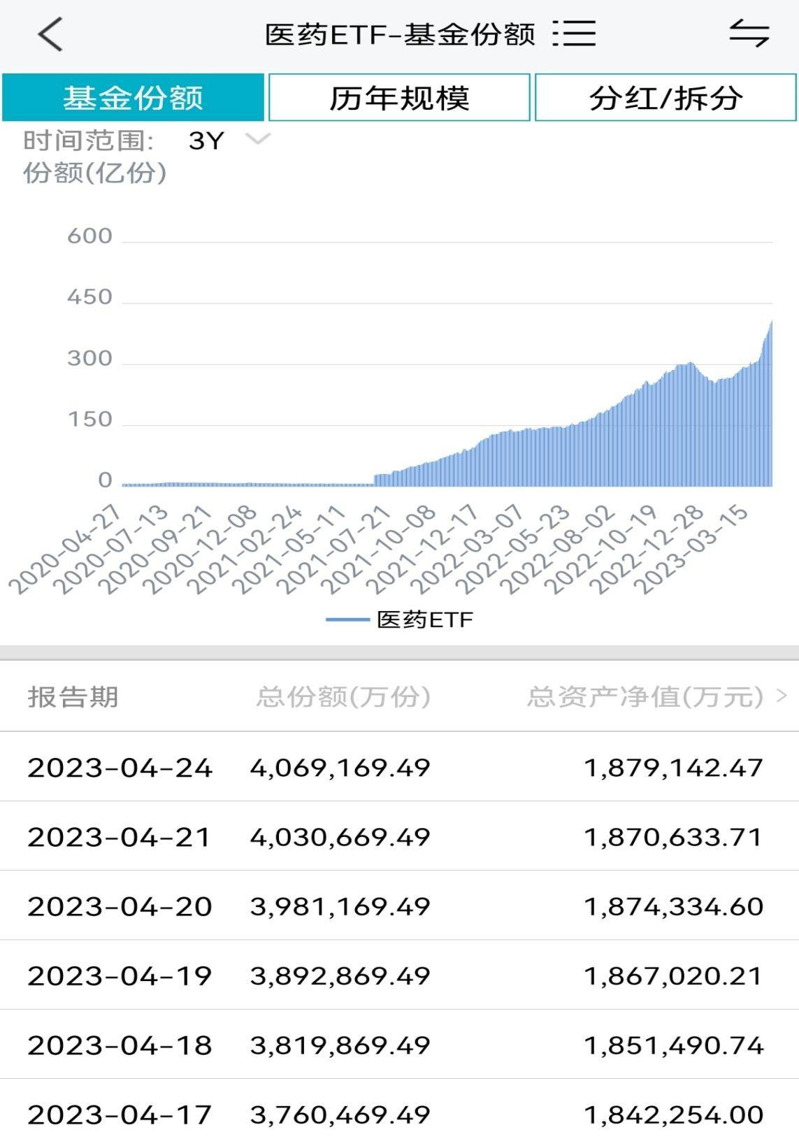 医药板块持续回调，医药ETF（512010）获资金逆势布局，规模、份额均创新高_文化_投资_事业