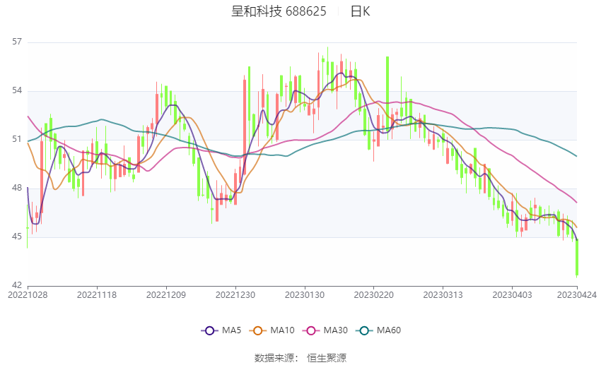呈和科技：2023年一季度净利润5126.12万元 同比增长11.06%_公司_基金_百分点