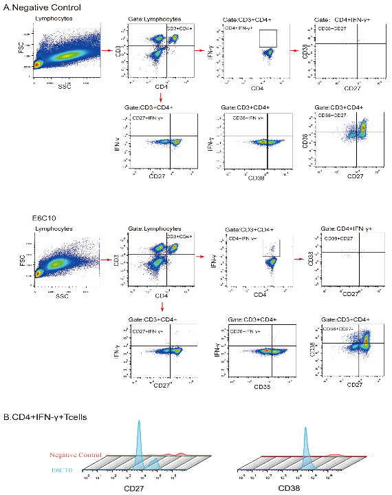 医疗技术创新④| 外周血结核抗原特异性CD27-CD38+IFN-γ+CD4+ T细胞对结核病诊断和疗效评估的价值_治疗_活动性