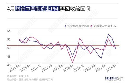 4月财新中国制造业PMI录得49.5，供给扩张放缓、需求收缩_预期_指数_企业