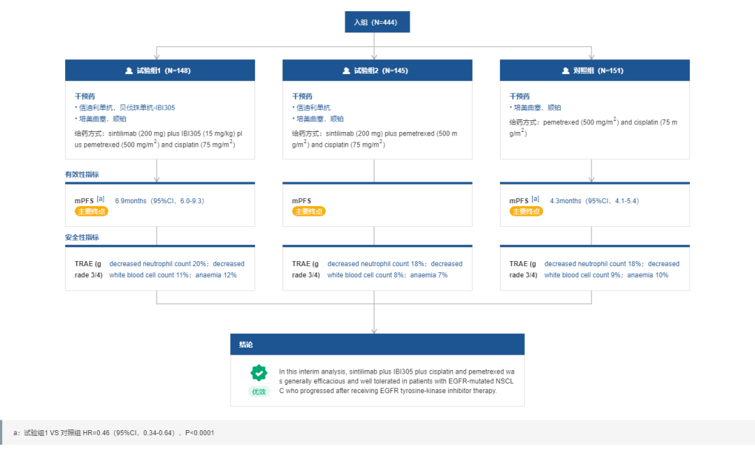 信迪利单抗 ORIENT-31 研究第二次期中分析及生存分析结果发布_化疗_Insight_试验组