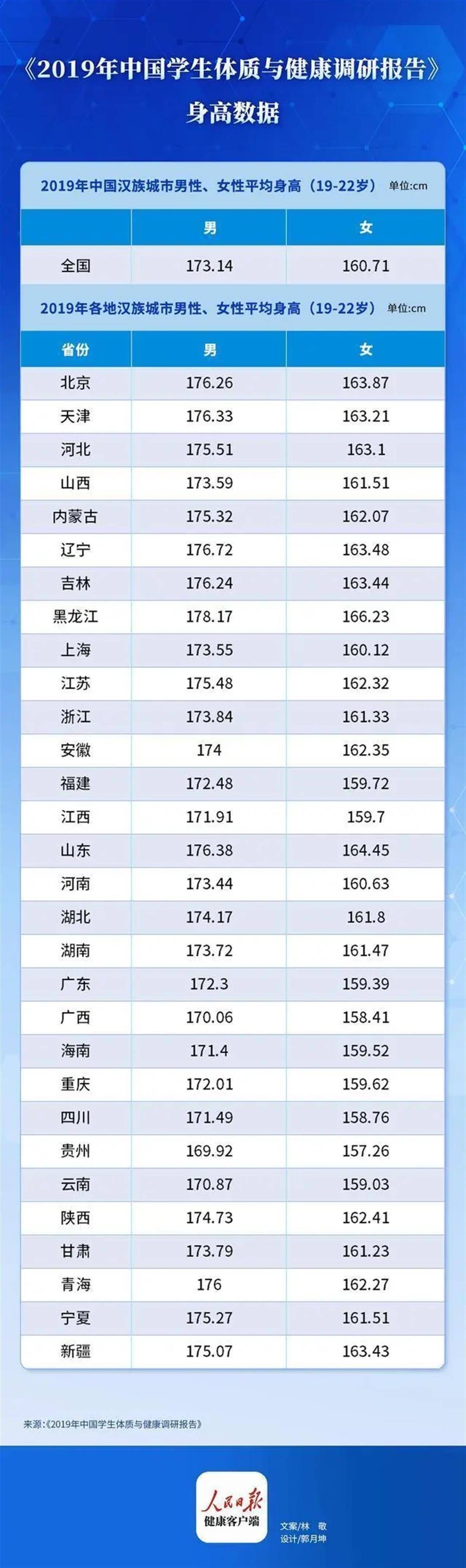 山东男生平均身高原来只排全国第三,前二都是东北 老铁”排名第一城市女生