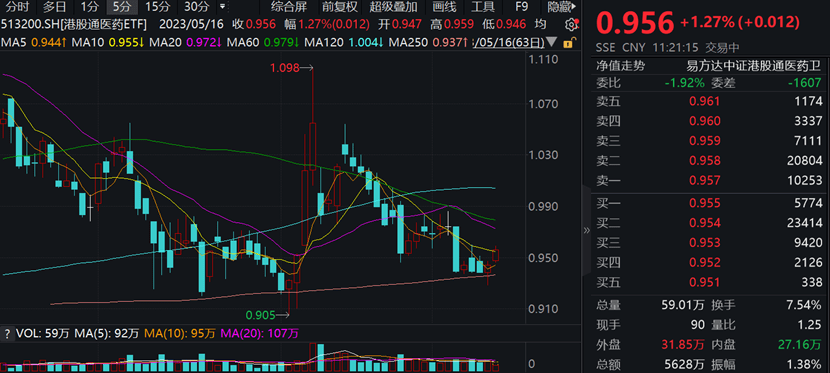 港股通医药ETF（513200）现上涨1.27%，金斯瑞生物科技领涨_综合指数_数据_来源