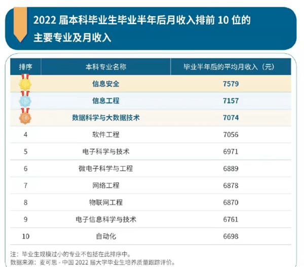 本科毕业生 10 大高薪专业出炉,都跟 It 有关:起薪超 7000 元就业统计数据显示技术