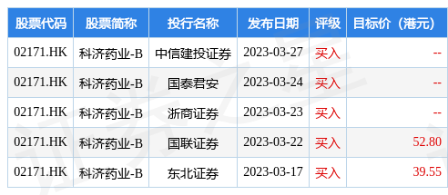 科济药业-B(02171.HK)：已启动CT041在美国的2期临床试验的患者入组 用于治疗既往接受过至少二线治疗失败的CLDN18.2表达阳性 ...