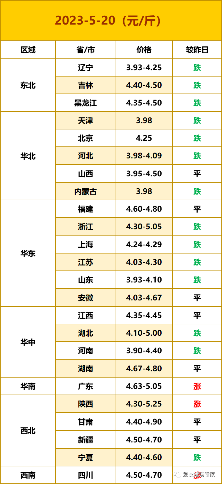 2023-5-20 蛋价价格_积极性_需求_车量