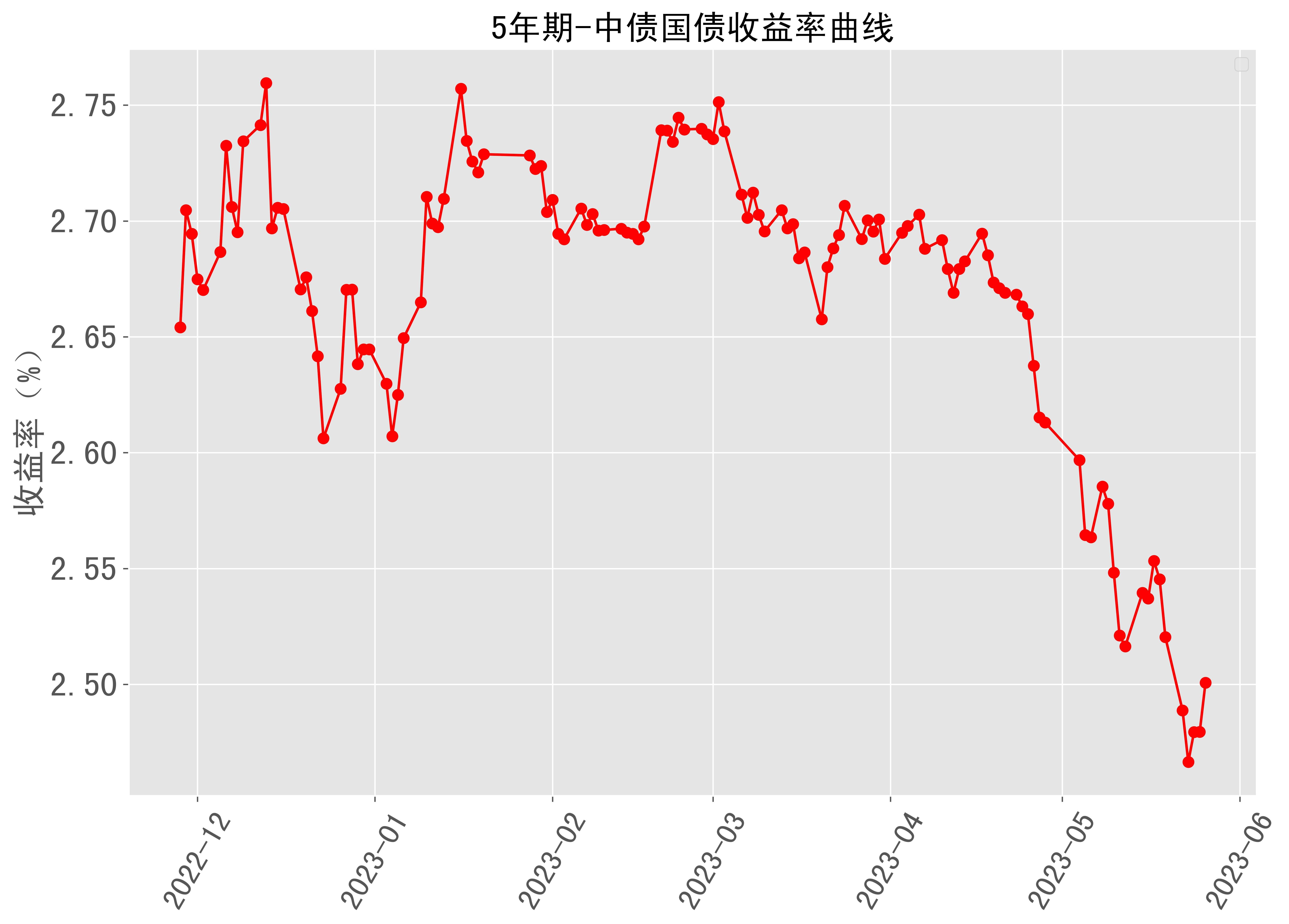 5年期中债国债收益率曲线近半年走势 2023-05-26最新更新_来源_数据