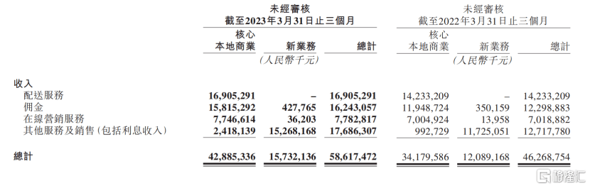 美团-W（03690.HK）：一季度“开门红”，进入复苏验证期_业务_同比增长_盈利