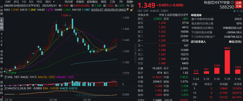 科创芯片ETF华安（588290）冲击六连阳，乐鑫科技上涨6.28%_指数_来源_上市公司