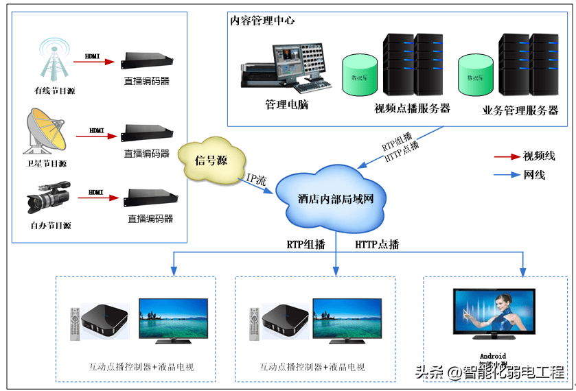 一套数字电视（IPTV）系统设计方案技术要求_服务_用户_节目