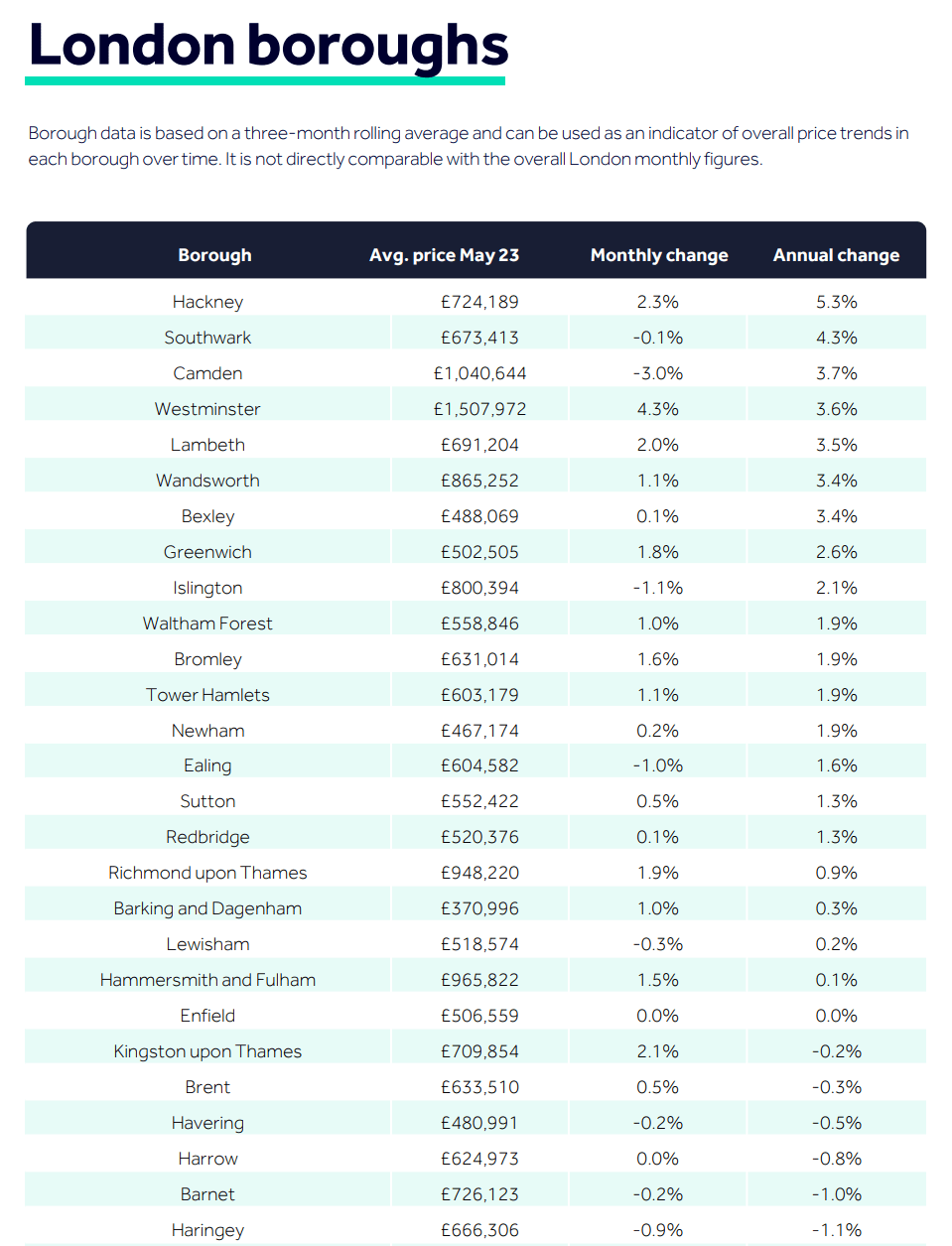 Rightmove英国五月房市报告最新出炉！专家打脸了？伦敦房价月涨幅全英第一_大道_项目_房产