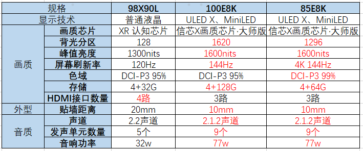 618电视选购|一文告诉你索尼X90L和海信电视E8该选谁？_画质_技术_游戏