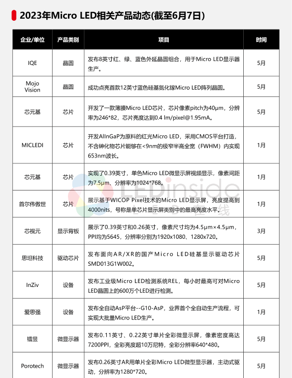 Micro LED产业全面发展，商业化进程加速_应用_显示器_投资