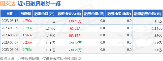 国安达（300902）6月12日主力资金净买入180.23万元_成交额_数据_流向